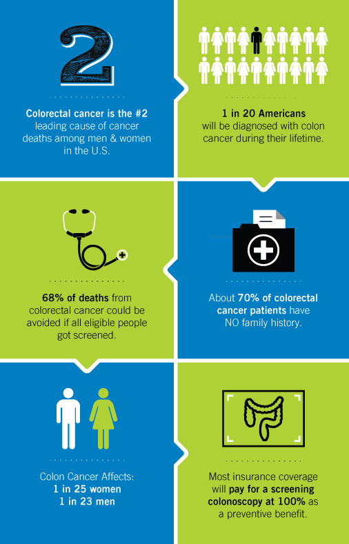 Colon Cancer Awareness | Gastroenterology San Antonio